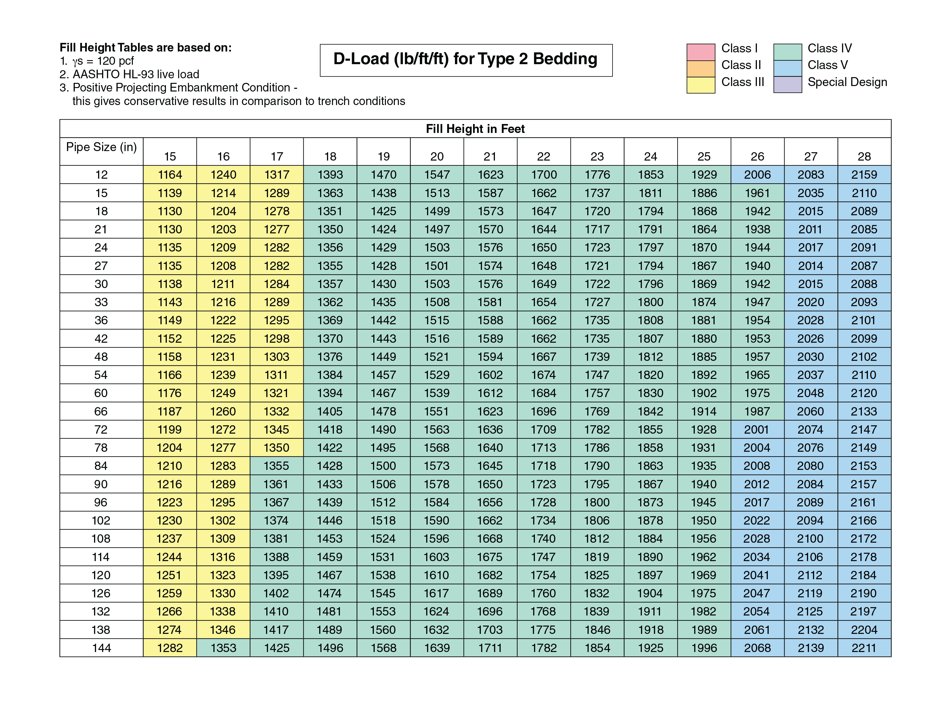 Fill Height Table - Concrete Pipe